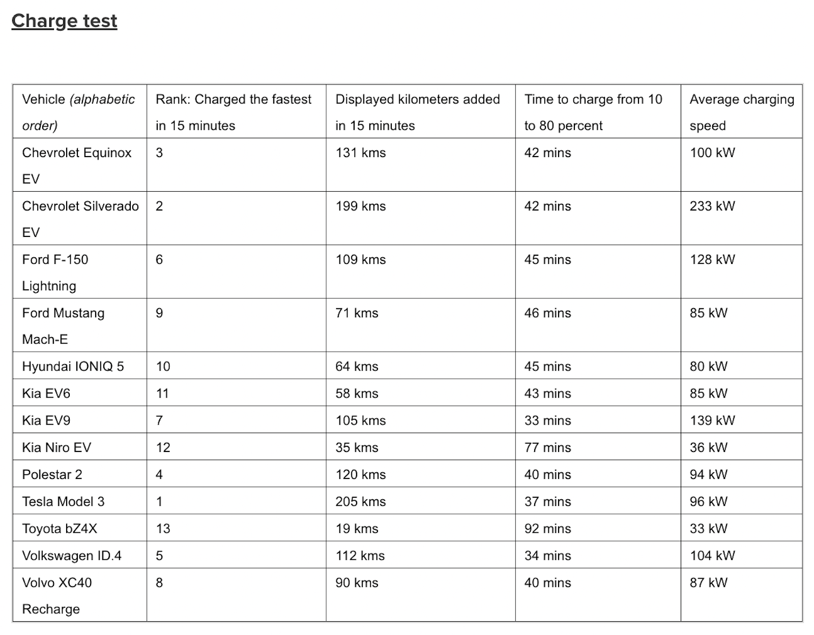 EVs Don't Just Lose Range In Winter, Charging Can Also Reportedly Slow Way Down - The Autopian